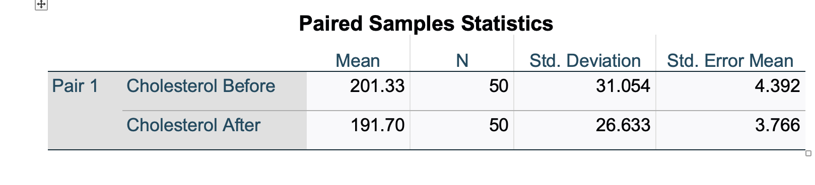 Solved Hello, I calculated this on SPSS, but I'm not sure | Chegg.com