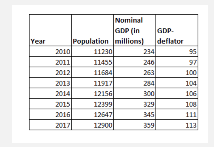 Solved The table below shows population size, nominal GDP, | Chegg.com