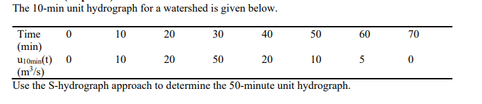Solved The 10-min unit hydrograph for a watershed is given | Chegg.com
