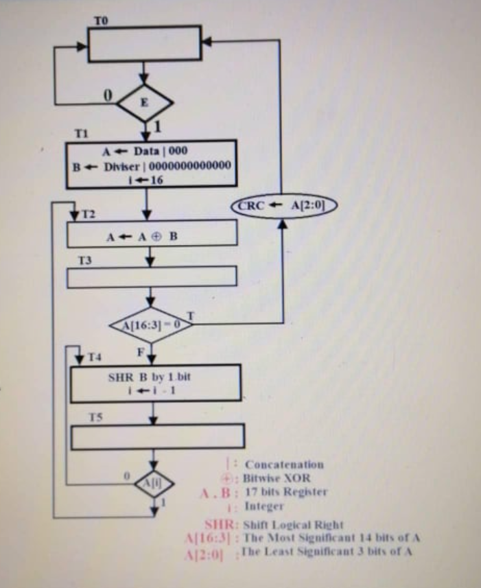 Given the ASM chart in page 2 which describes an | Chegg.com