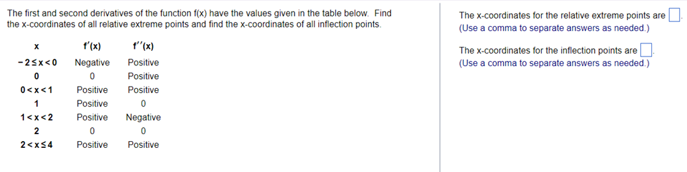 Solved The first and second derivatives of the function \\( | Chegg.com