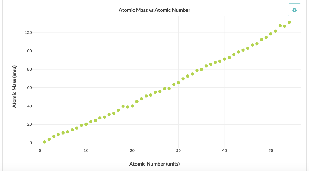 Solved Why does it make sense for the atomic number to | Chegg.com