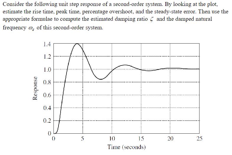 Solved Consider the following unit step response of a | Chegg.com