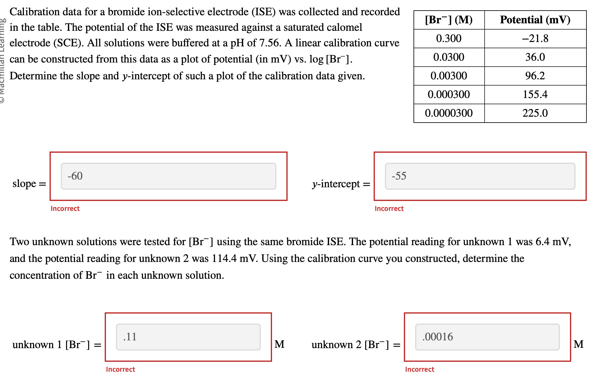 Solved Calibration data for a bromide ion-selective | Chegg.com