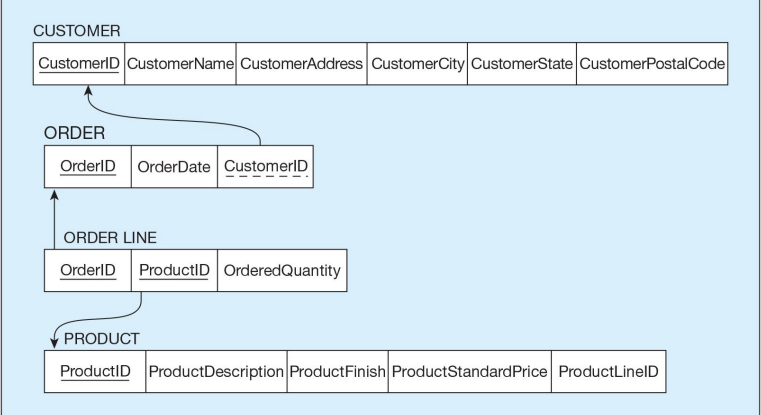 Solved CUSTOMER \begin{tabular}{|l|l|l|l|l|l|} \hline | Chegg.com