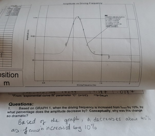 Solved why does the amplitude dramatically decrease when the | Chegg.com