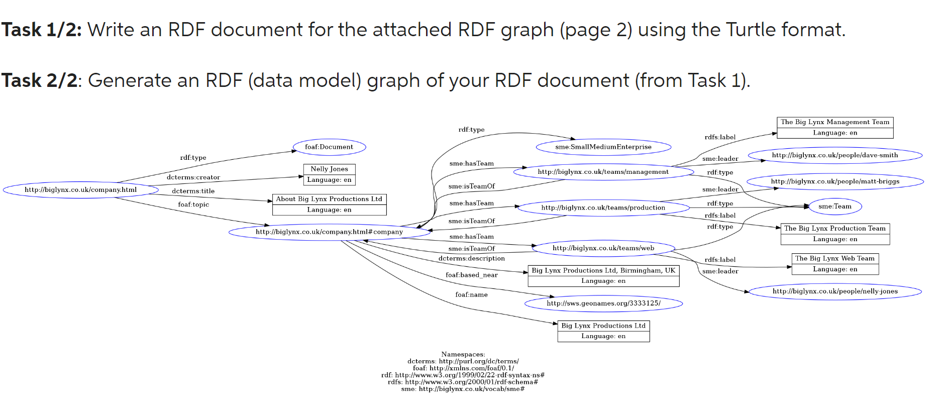 Solved Task 1/2: Write an RDF document for the attached RDF | Chegg.com