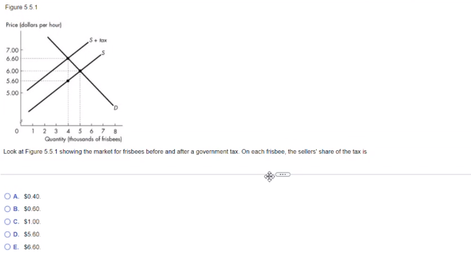 Solved Price (dollars per hour) Look at Figure 5.5.1sh A. | Chegg.com