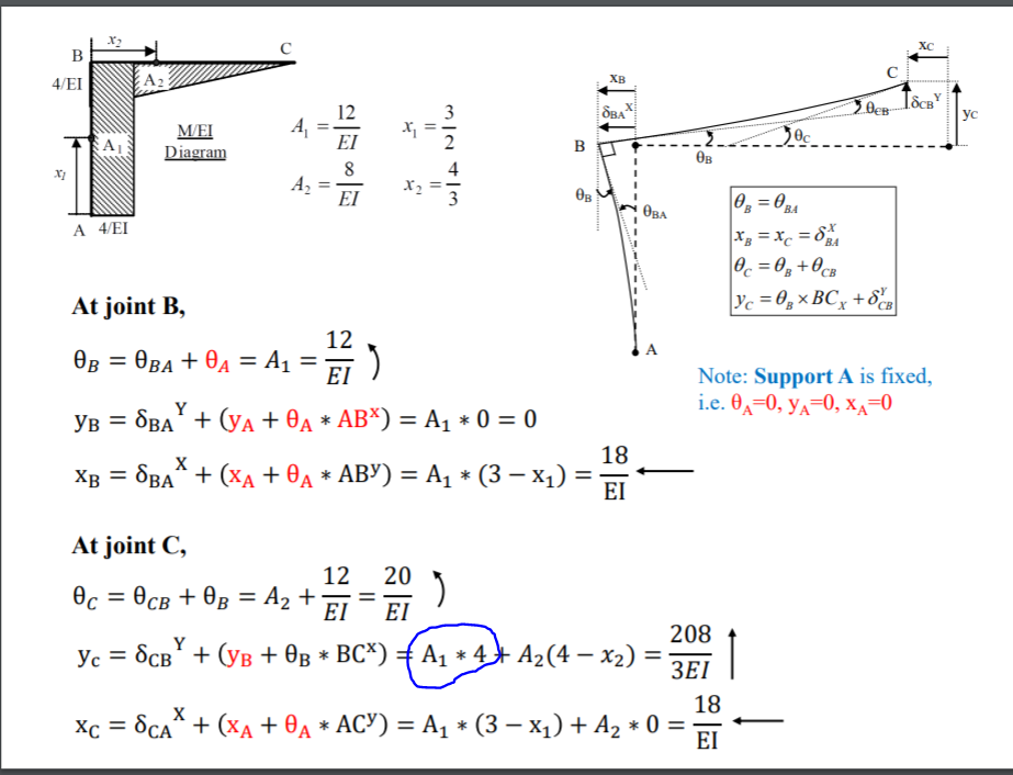 Solved This is using the moment area method for frames. I am | Chegg.com