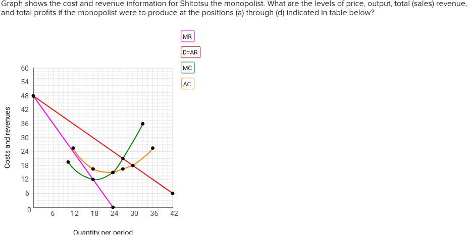 Solved Fraph shows the cost and revenue information for | Chegg.com