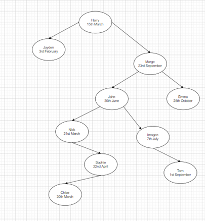 Solved PLEASE CONVERT THE FOLLOWING IMBALANCED BST | Chegg.com
