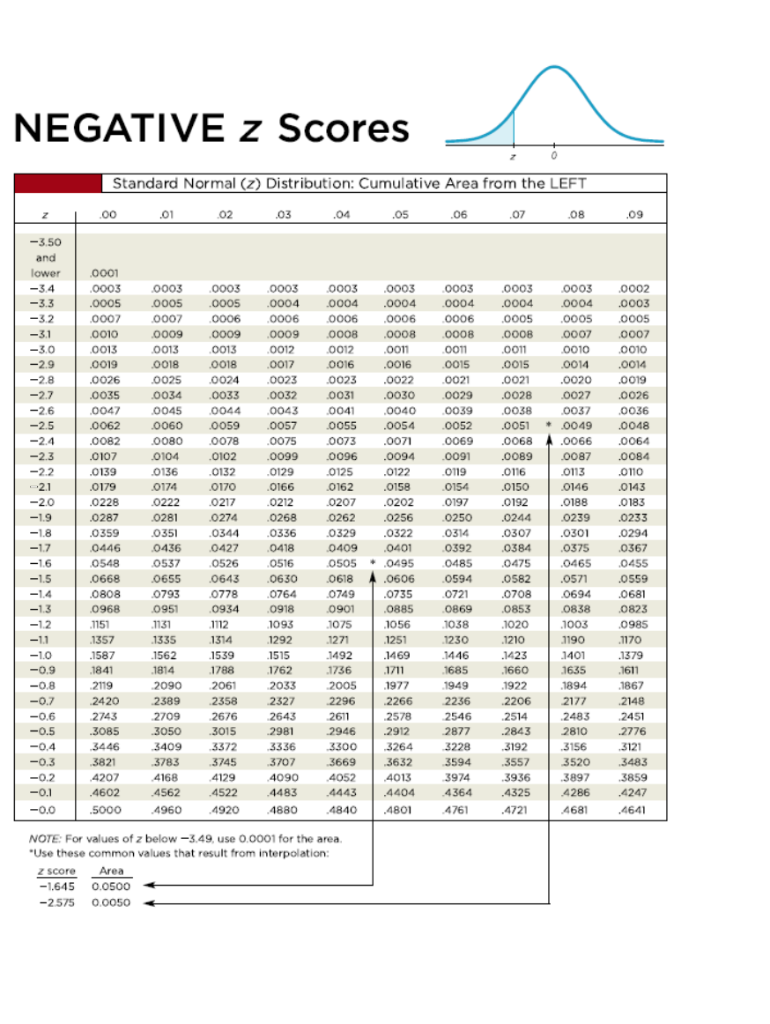 Solved NEGATIVE z Score s Standard Normal z Distribution Chegg