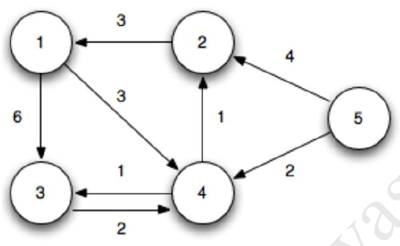 Solved 5. [5 marks] Apply the Bellman-Ford algorithm to the | Chegg.com
