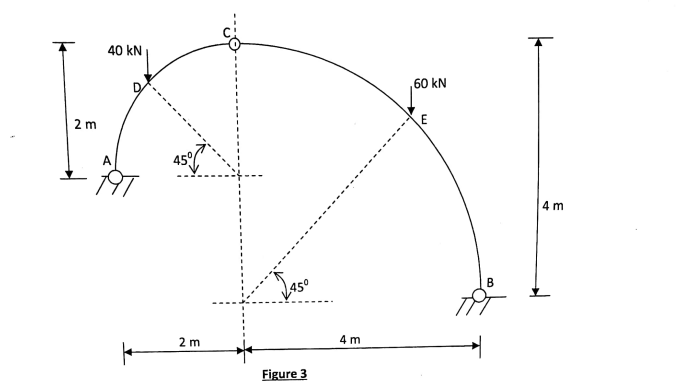 Solved Question 3 Figure 3 shows a three-pinned arch | Chegg.com