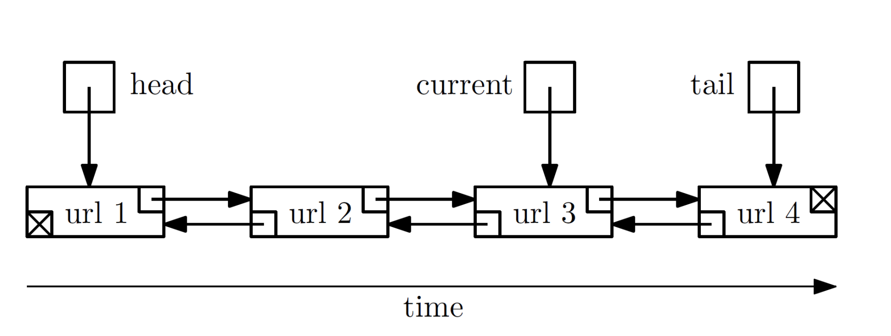 Solved Doubly linked-lists In a previous homework, you | Chegg.com