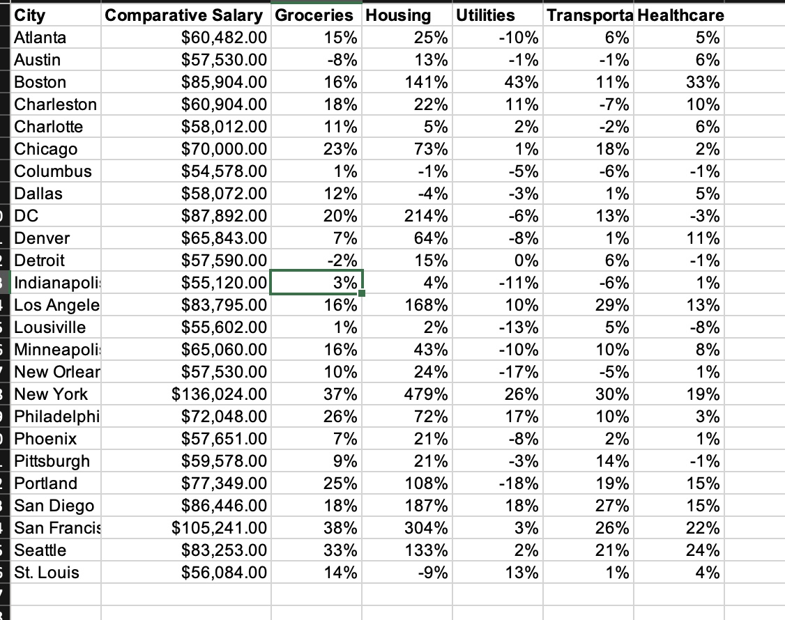 Solved Use the data in the Excel file Cost of Living | Chegg.com