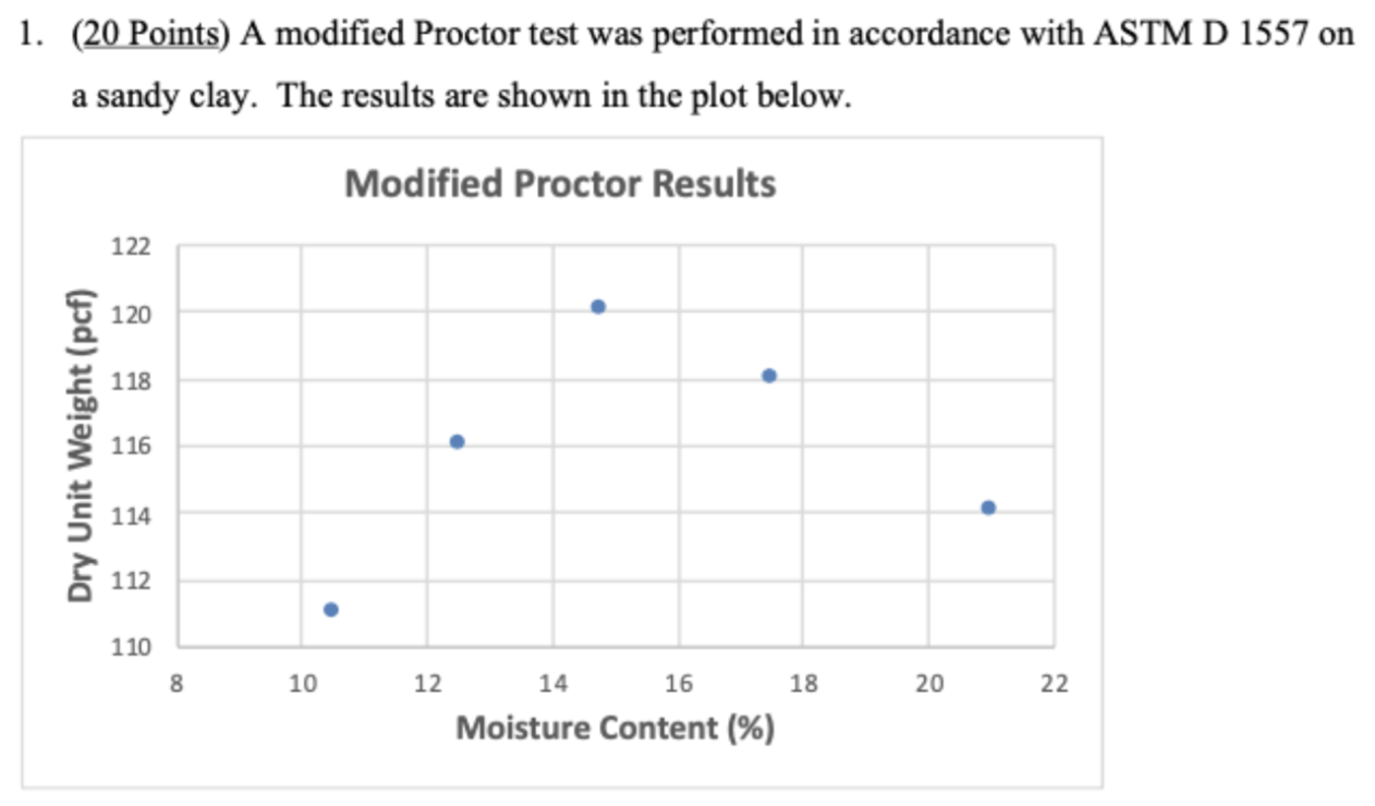 Solved 1. (20 Points) A modified Proctor test was performed | Chegg.com