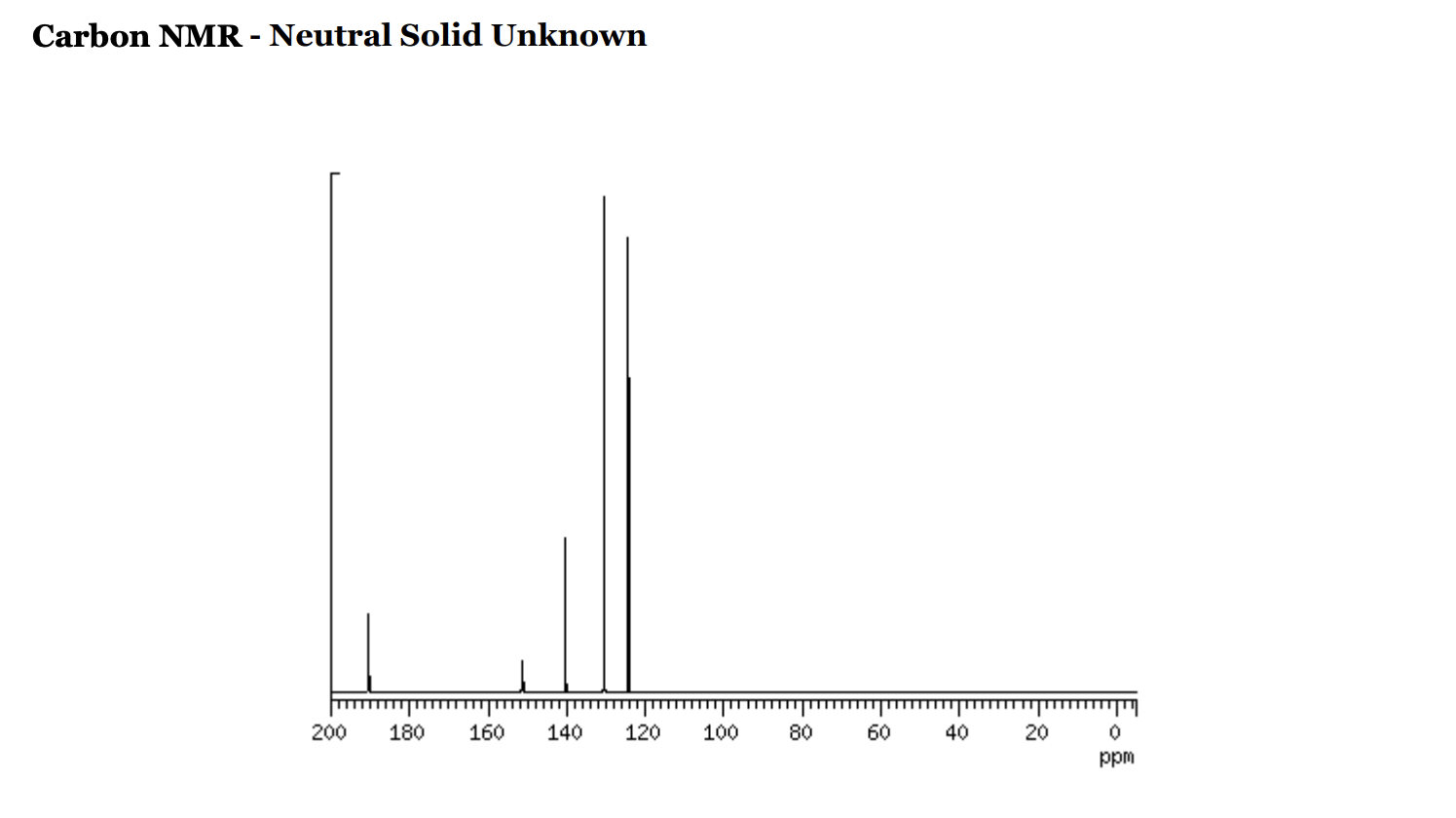 Solved Mass Spectrum - Neutral Solid Unknown M+=151IR | Chegg.com