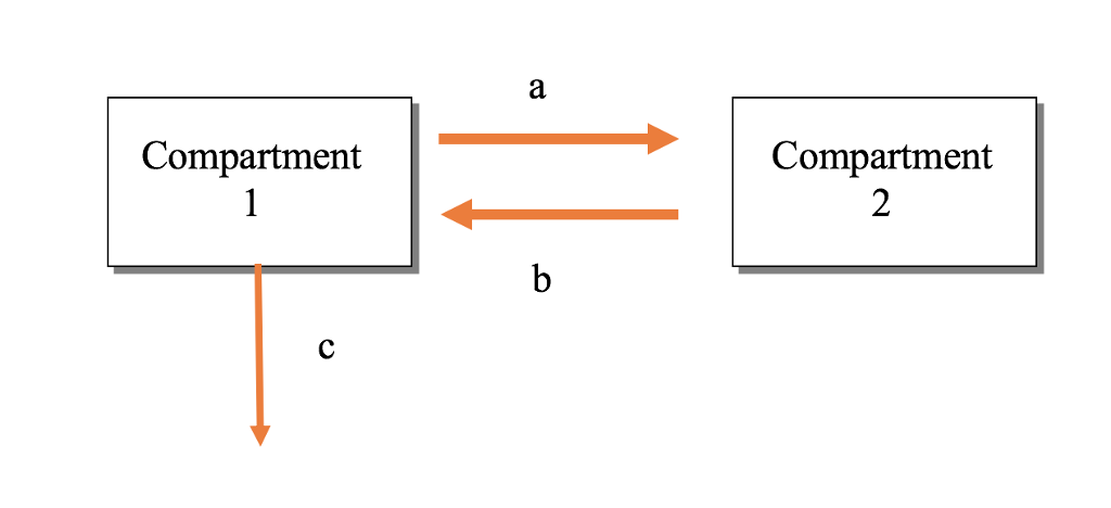 Introduction Compartmental models are used to | Chegg.com