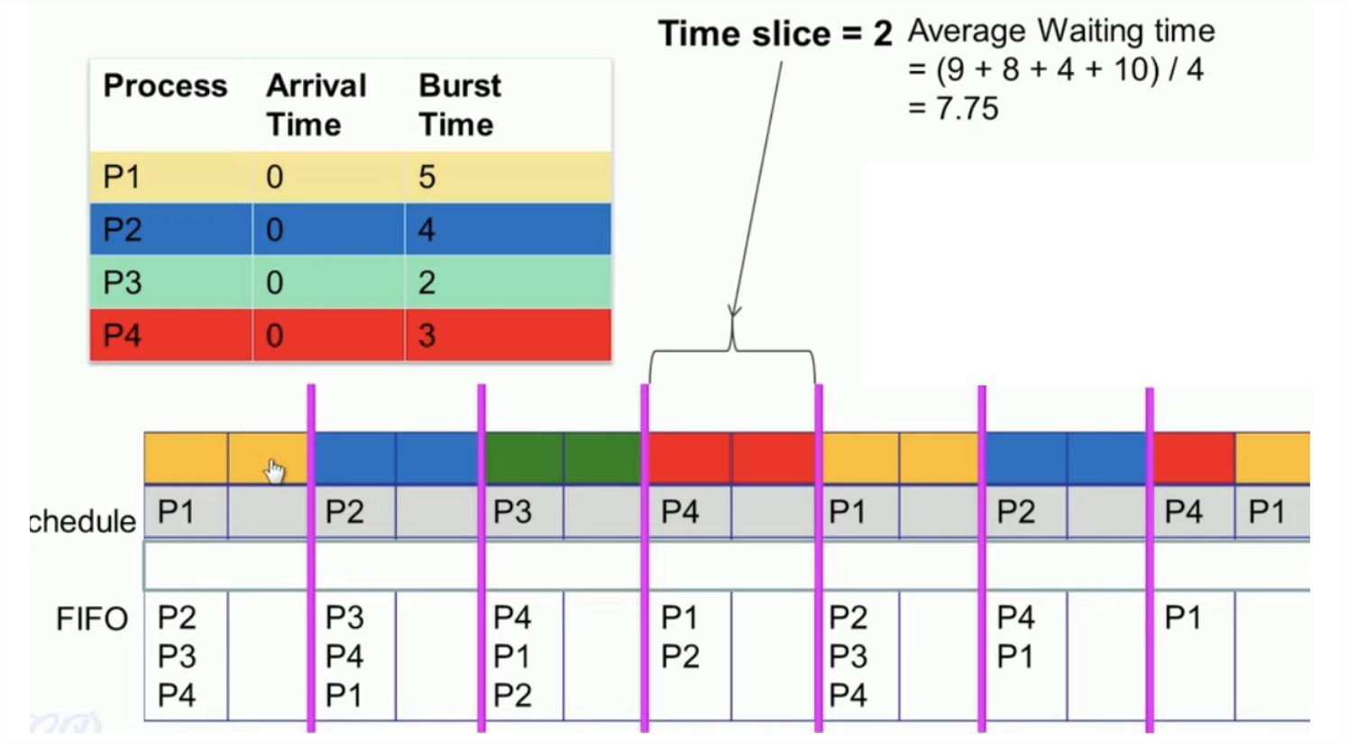Solved Write A Java Program To Implement The Round Robin