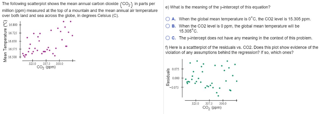 Solved The following scatterplot shows the mean annual | Chegg.com
