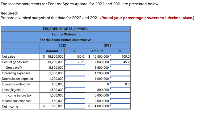 Solved The income statements for Federer Sports Apparel for | Chegg.com