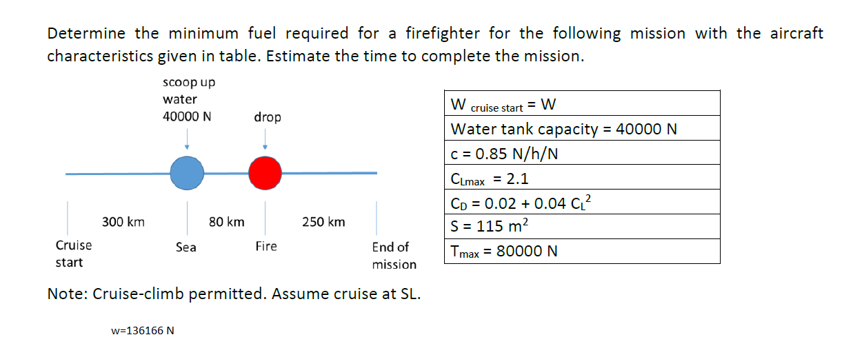 Solved cruise start Determine the minimum fuel required for | Chegg.com