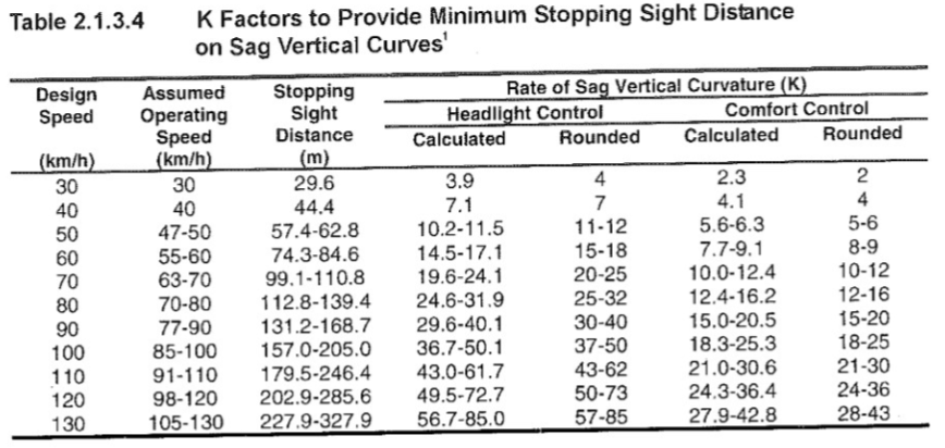 Solved Table 2.1.3.2 K Factors to provide Stopping Sight | Chegg.com