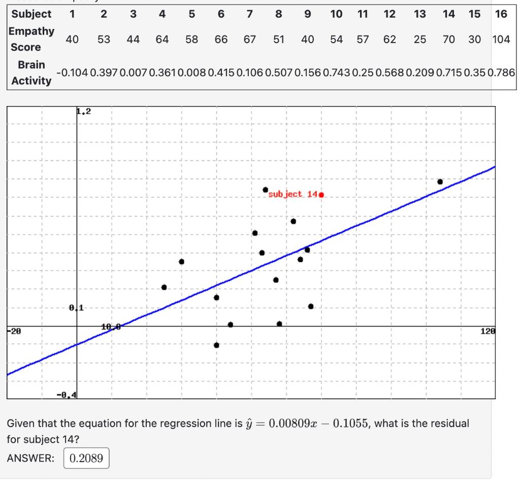 Solved Given that the equation for the regression line is | Chegg.com