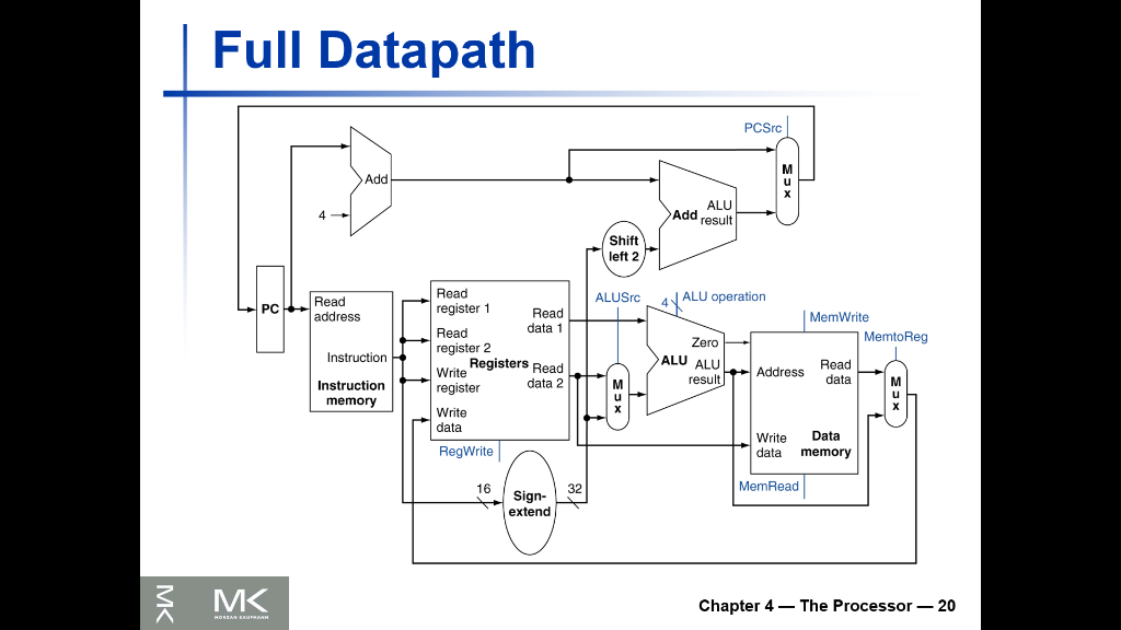 Solved Consider a datapath similar to the one in Figure 4.11 | Chegg.com