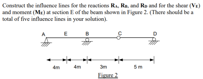 Solved Construct the influence lines for the reactions RA, | Chegg.com