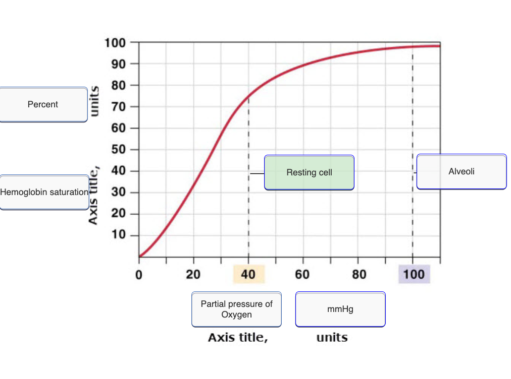 Solved Using the oxygen dissociation curve, determine the | Chegg.com