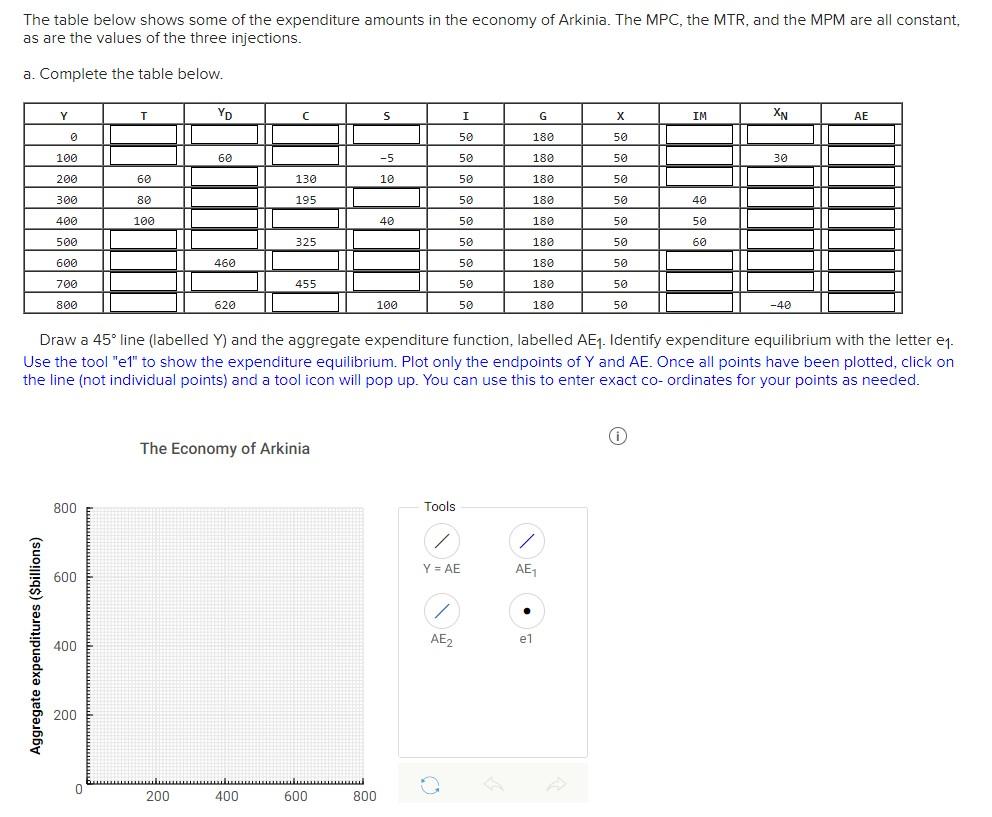 Solved The table below shows some of the expenditure amounts | Chegg.com