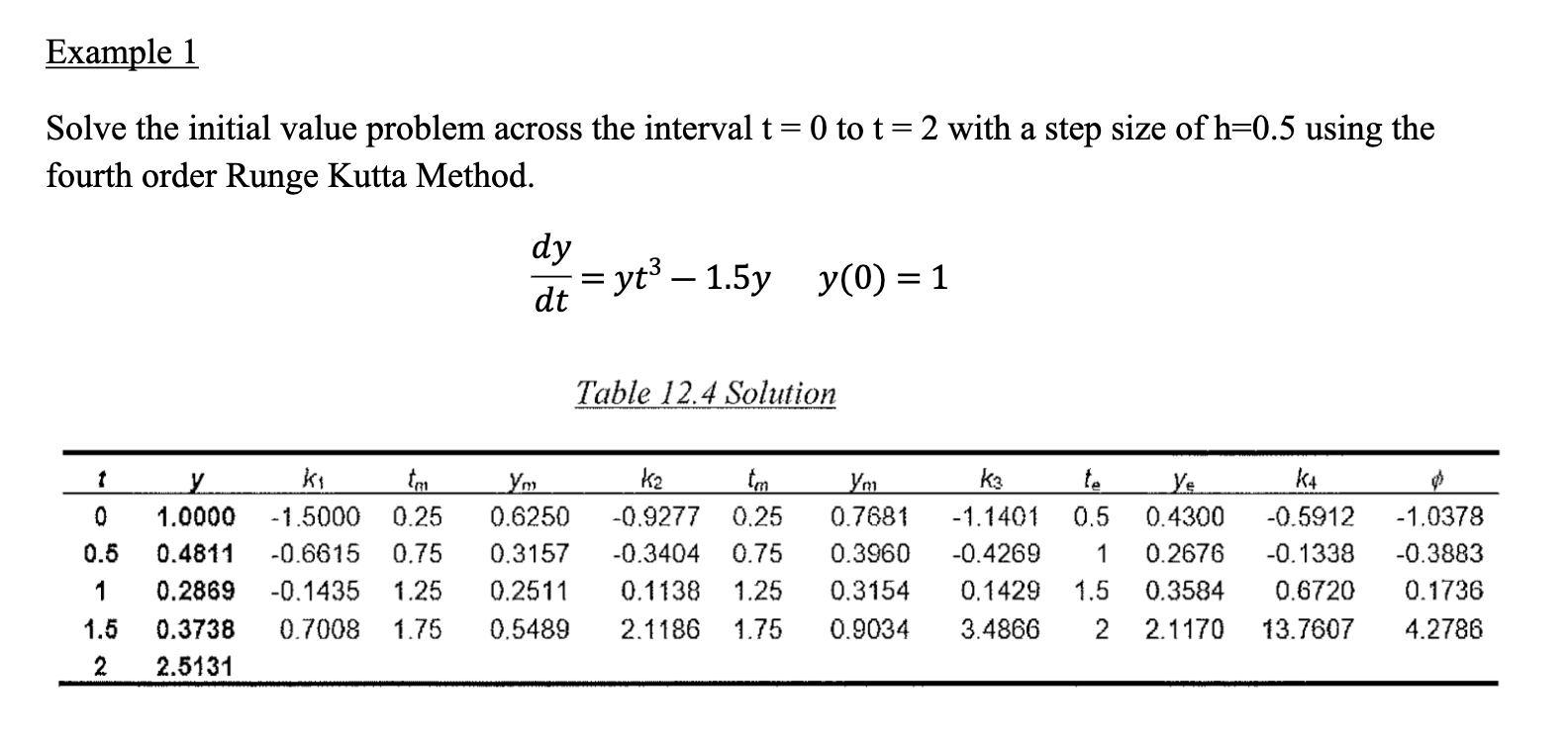 Solved Example 1 Solve the initial value problem across the | Chegg.com
