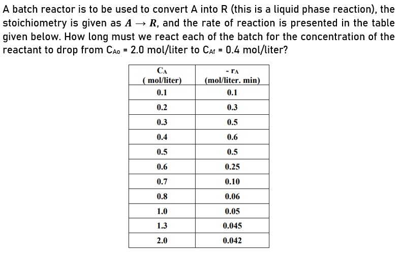 Solved A batch reactor is to be used to convert A into R | Chegg.com