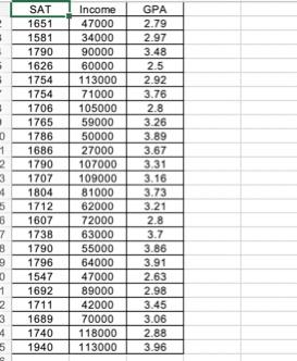 Solved A researcher studies the relationship between SAT | Chegg.com