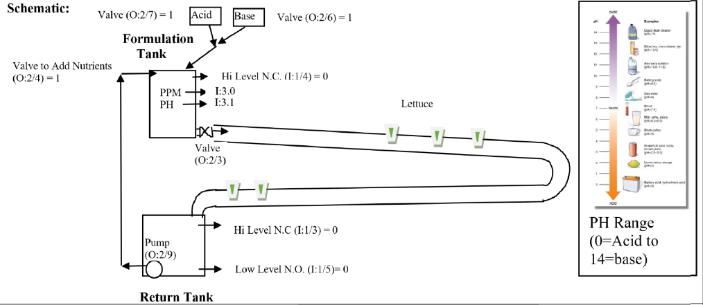 Design a PLC based system to control a hydroponics | Chegg.com