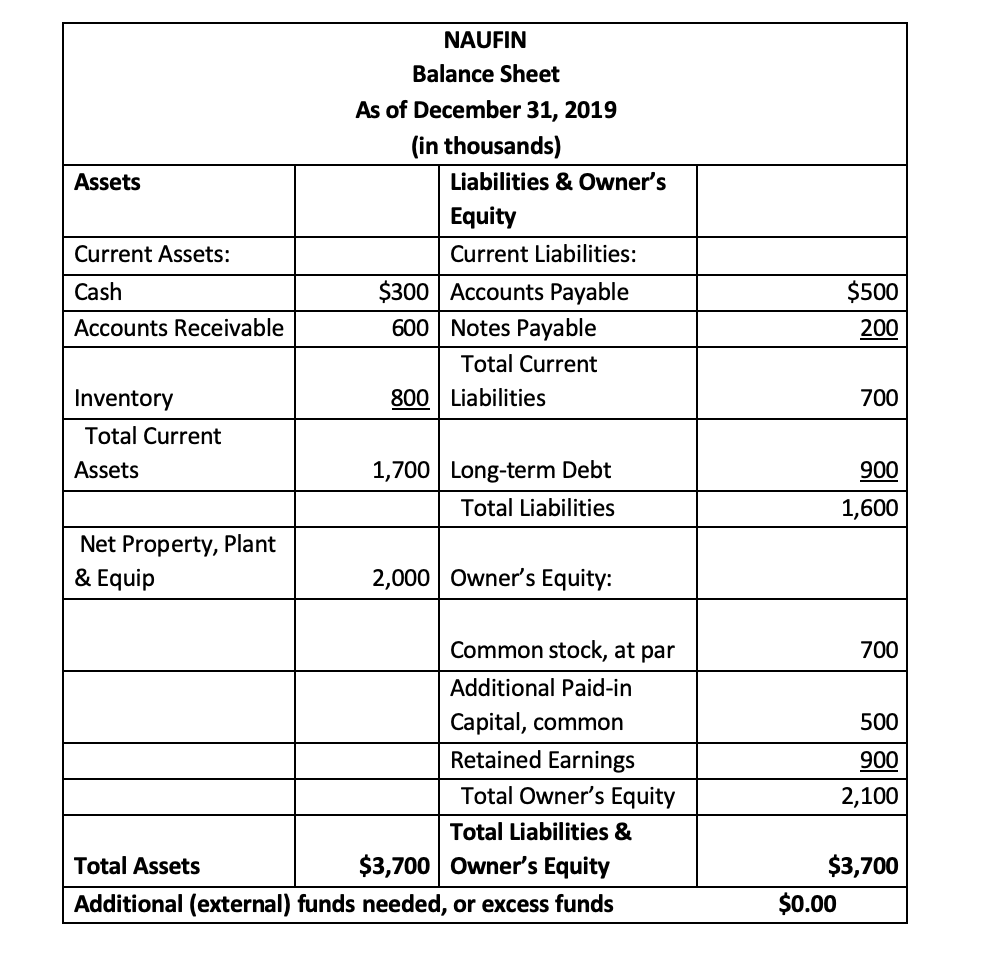 Solved 3. [10 points) Please complete the Pro forma Income | Chegg.com Solved 3. [10 points) Please complete the Pro forma Income | Chegg.com