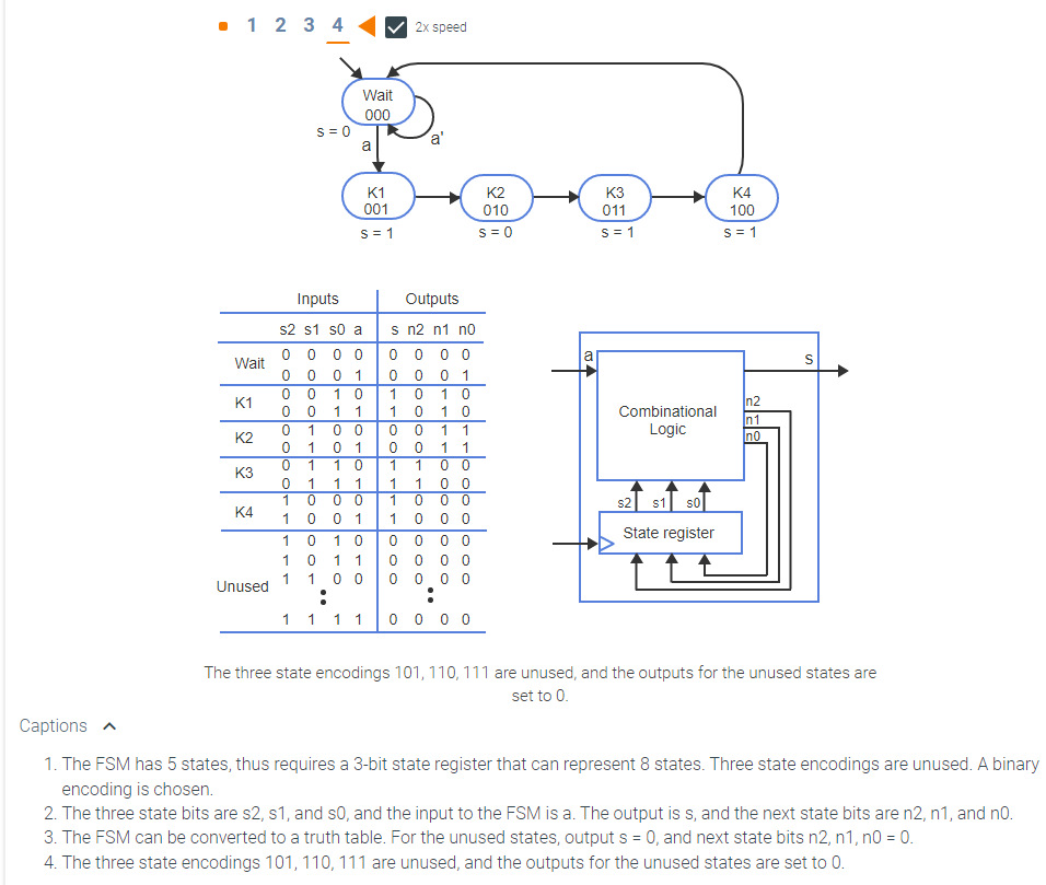 Solved The three state encodings 101,110,111 are unused, and | Chegg.com