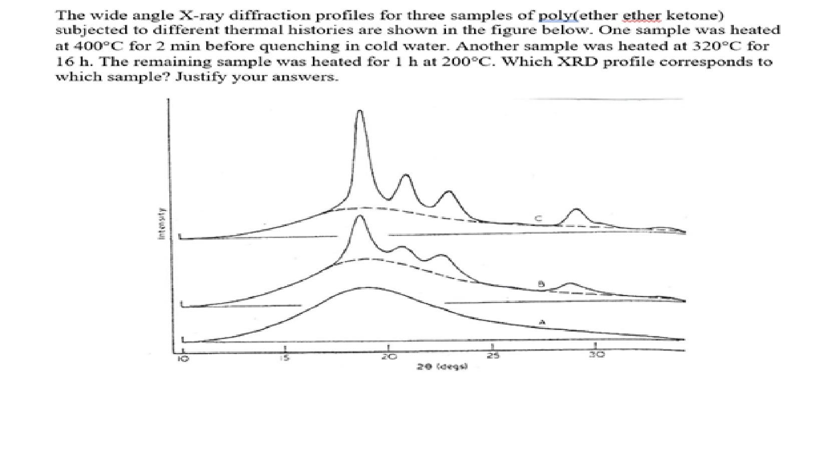 Solved The wide angle X-ray diffraction profiles for three | Chegg.com