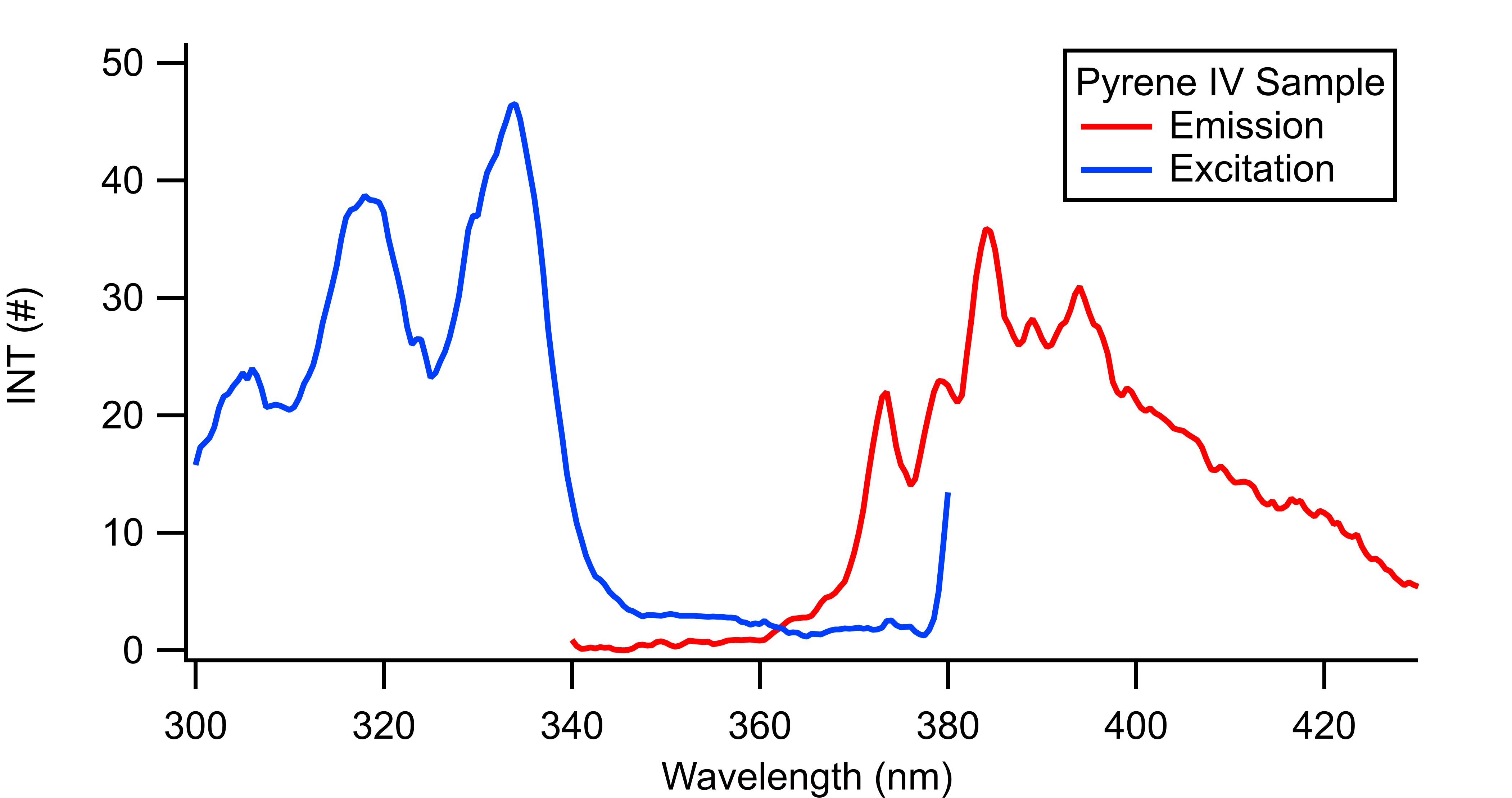 F4a. UV-vis absorbance spectrum of low concentration | Chegg.com