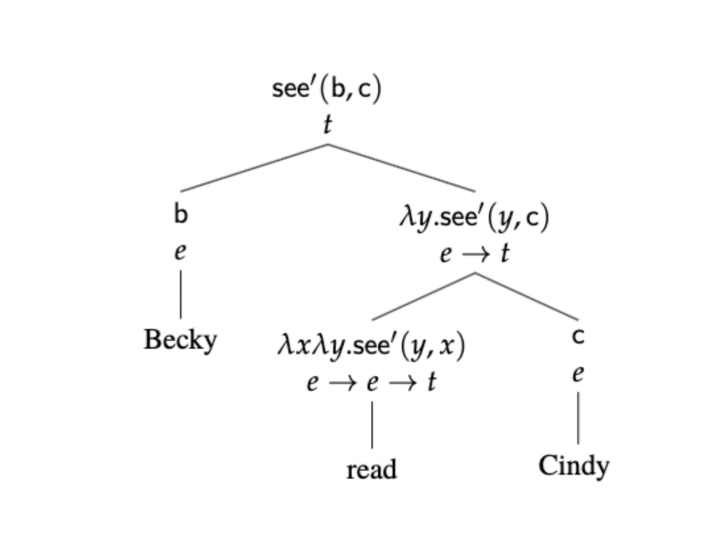 Solved Using lambda notation with the metalanguage, derive | Chegg.com Solved Using lambda notation with the metalanguage, derive | Chegg.com