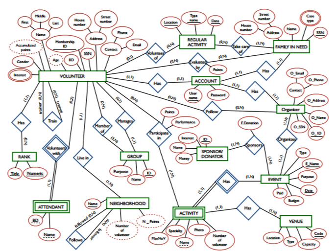 Solved Greeting everybody. i have an Er diagram picture, | Chegg.com