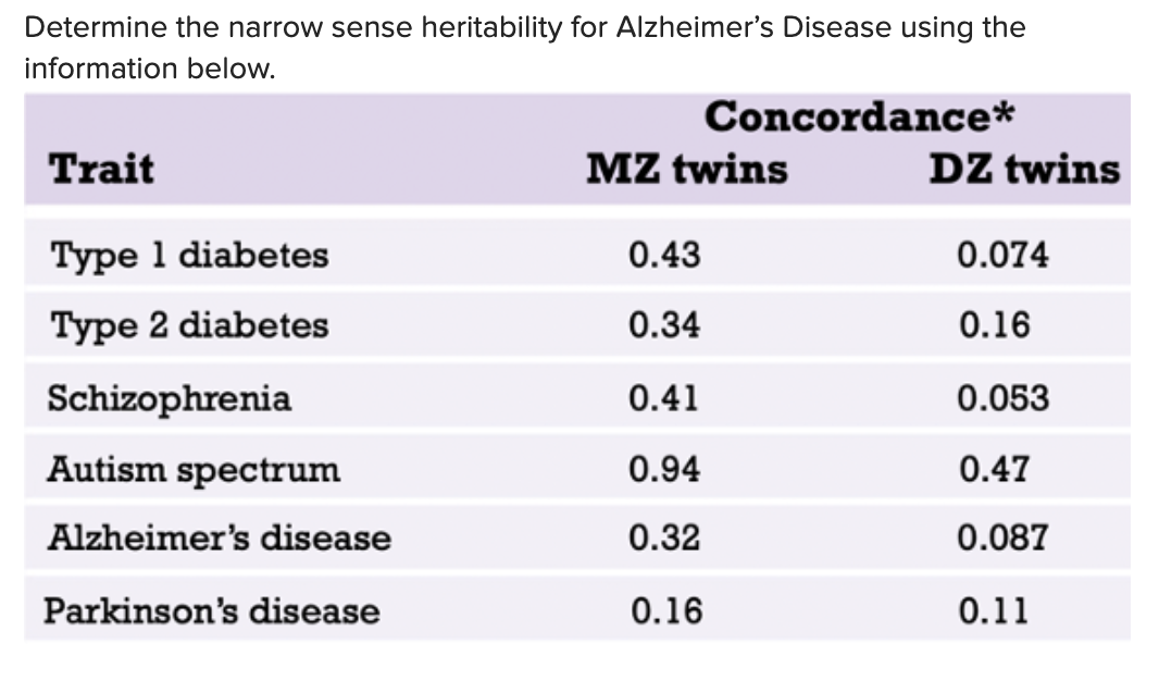 Determine the narrow sense heritability for | Chegg.com