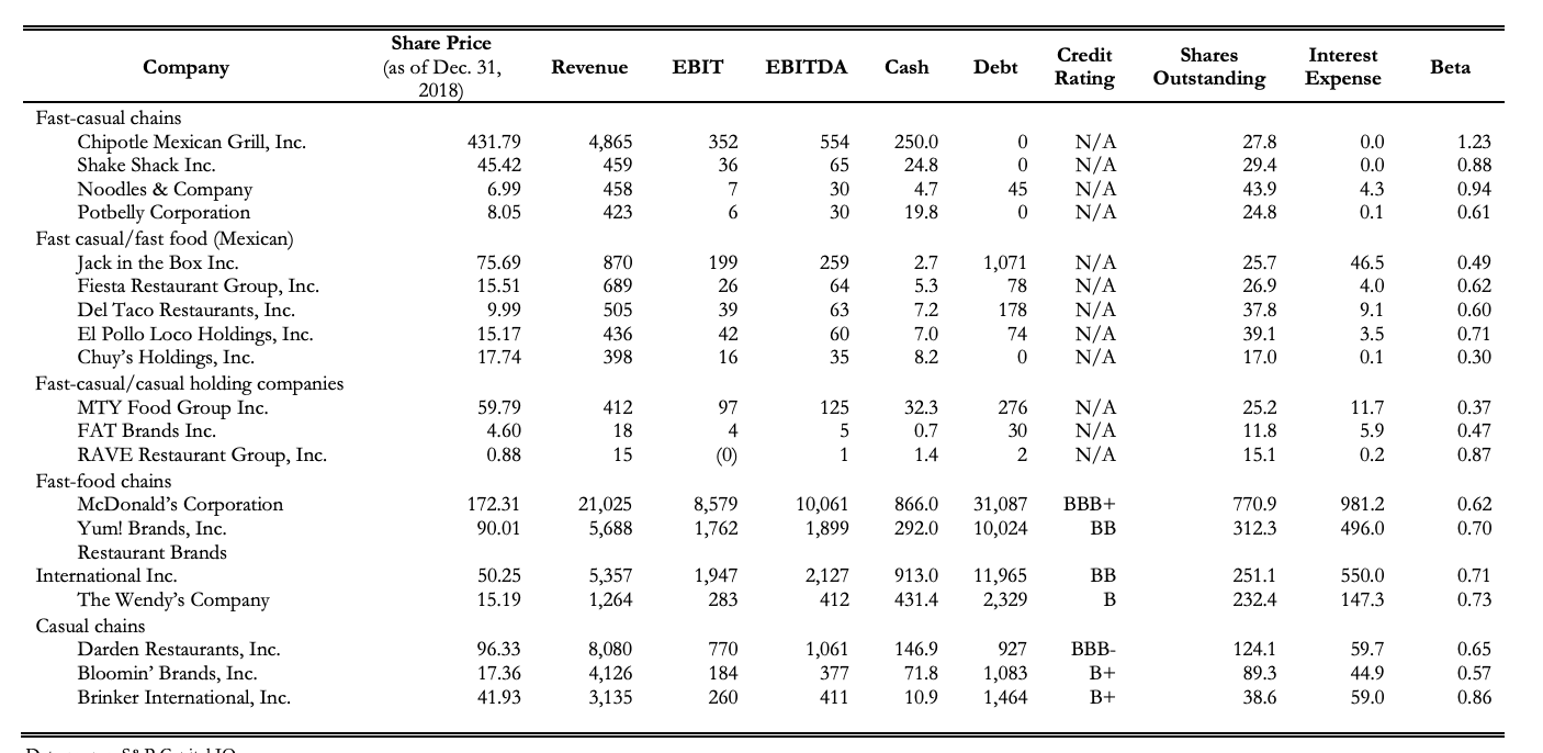 Solved Please help calculate Chipotle's change in financial | Chegg.com