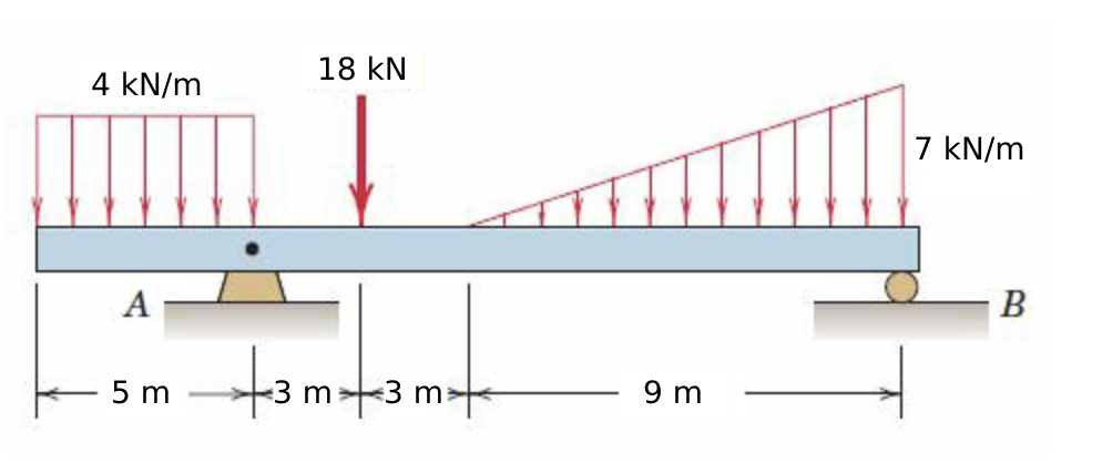 Solved The Free-Body diagram of the beam is shown. The | Chegg.com