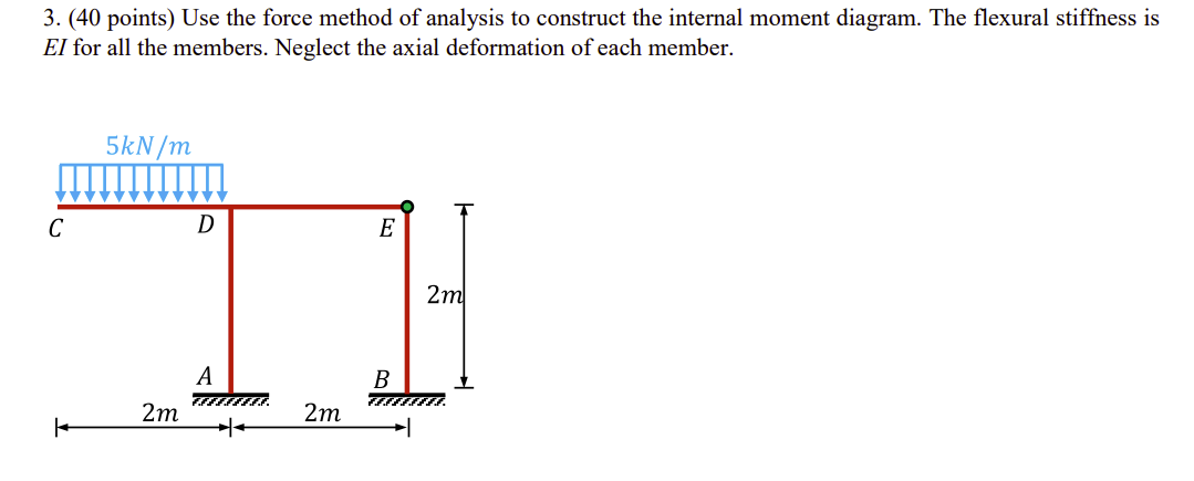 Solved 3. (40 ﻿points) ﻿Use the force method of analysis to | Chegg.com