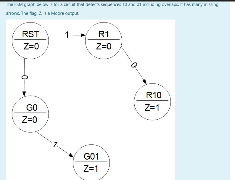 Solved The FSM graph below is for a circuit that detects | Chegg.com