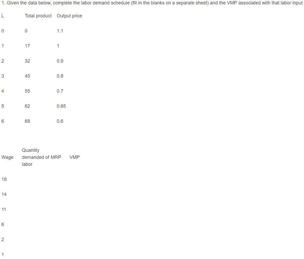 Solved 1. Given the data below, complete the labor demand | Chegg.com
