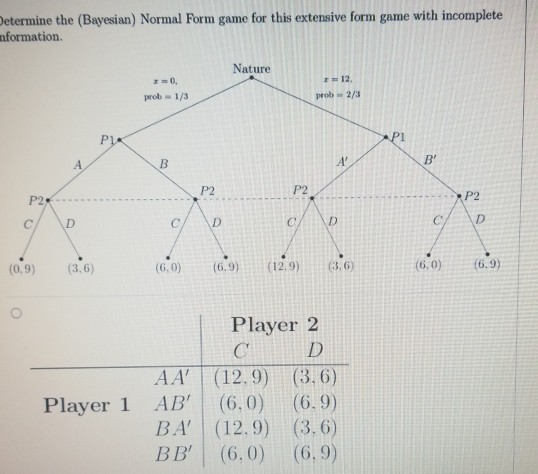 Solved Determine the (Bayesian) Normal Form game for this | Chegg.com